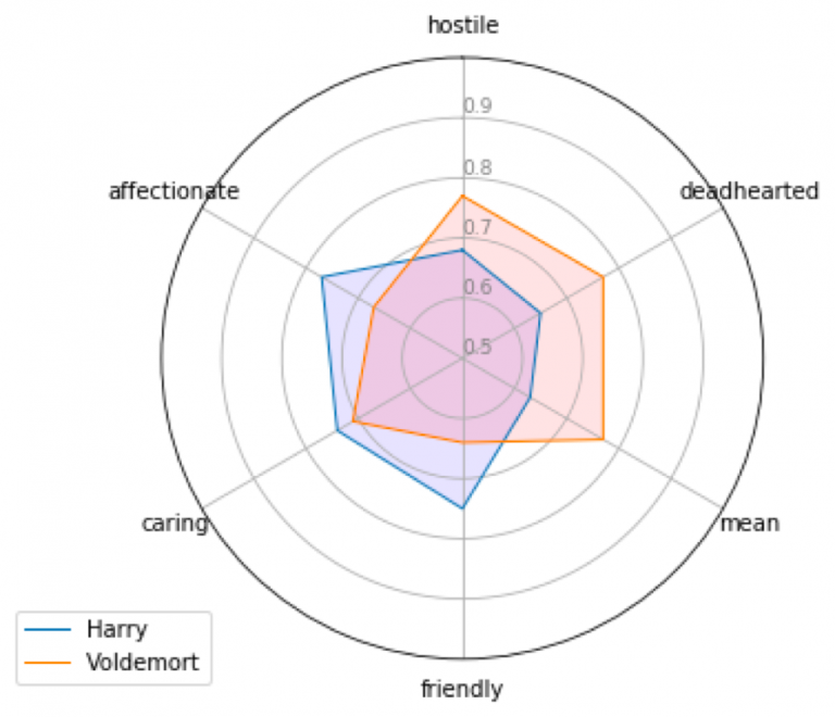 Example V. Figure Personality Profiles: the ‚Pseudo-big5‘ – SentiArt